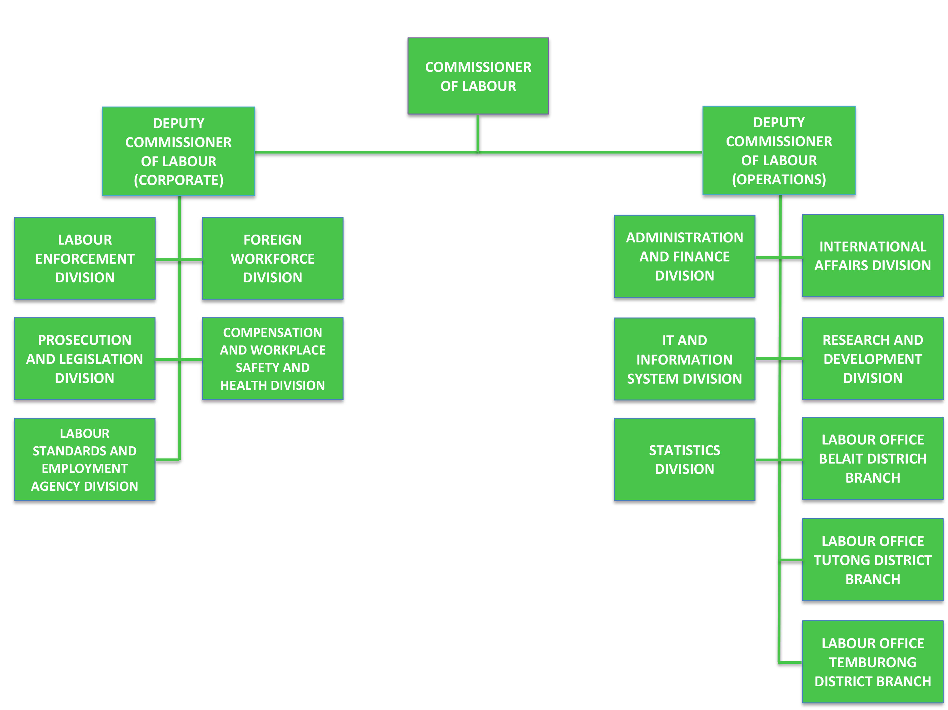 Bandaran Tutong, Kementerian Hal Ehwal Dalam Negeri - Organisation ...